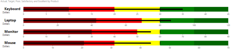 Power BI Custom Visuals Class (Module 12 – Bullet Chart) – Devin Knight