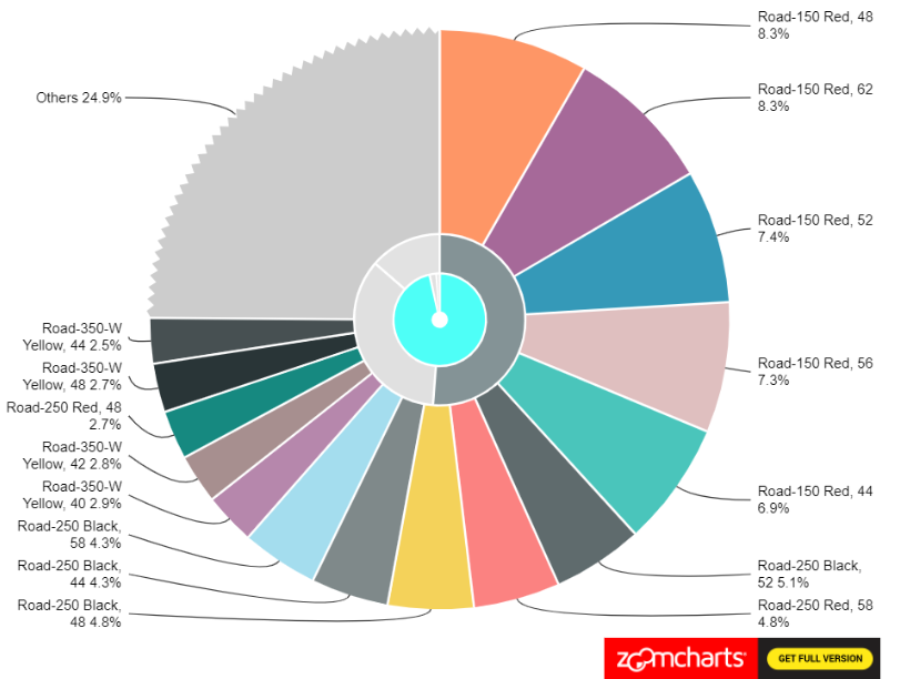 Power BI Custom Visuals Class (Module 99 – Drill-Down Donut Chart ...