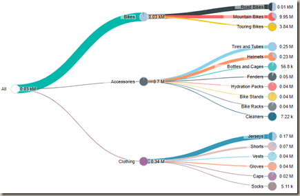 Power BI Custom Visuals Class (Module 119 – Pie Charts Tree) – Devin Knight
